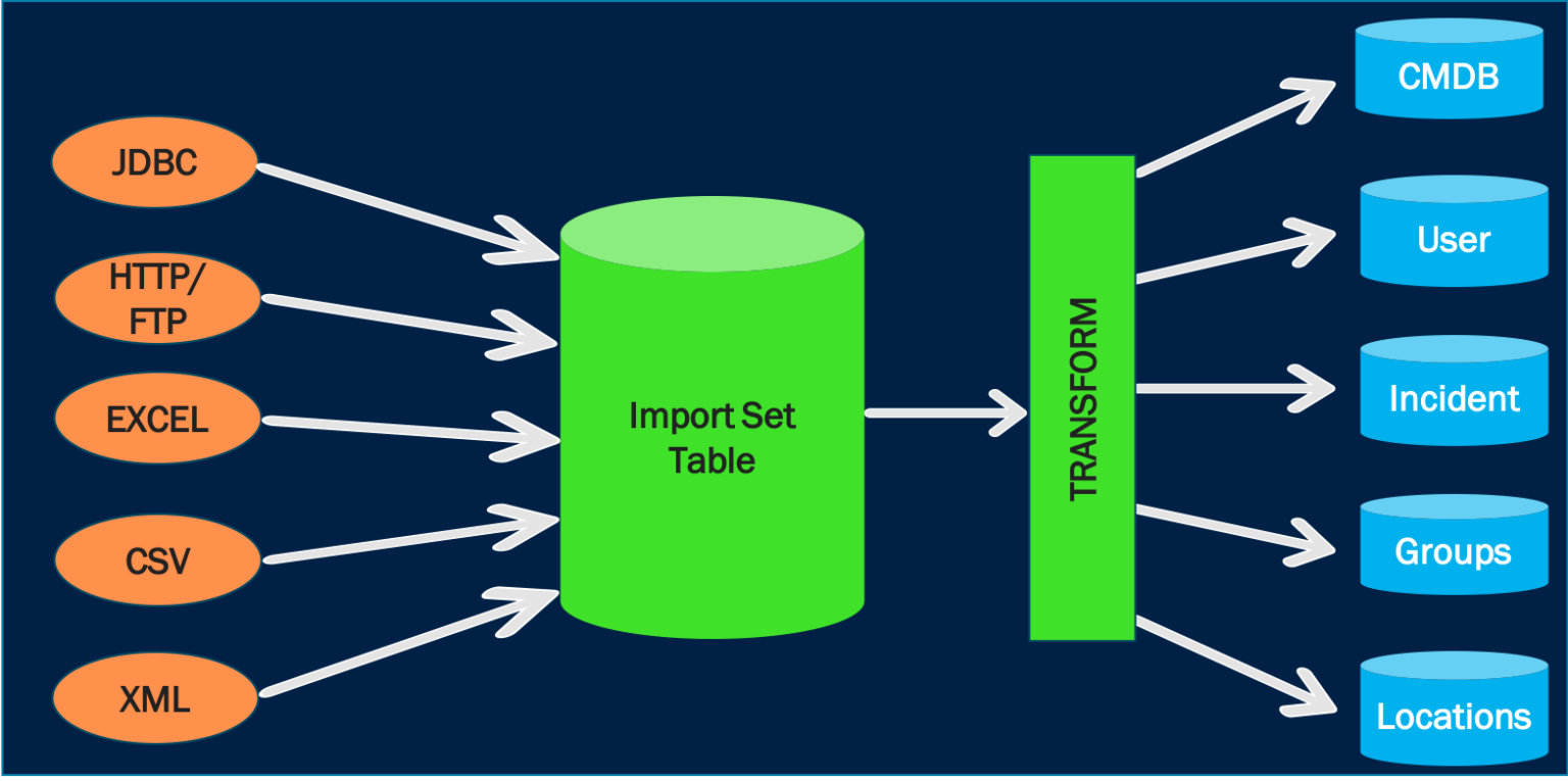 5 Simple Steps to Transform Data Using ServiceNow Import Sets