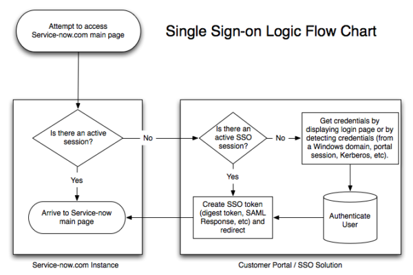 5 Simple Steps to Set Up ServiceNow SSO with Okta