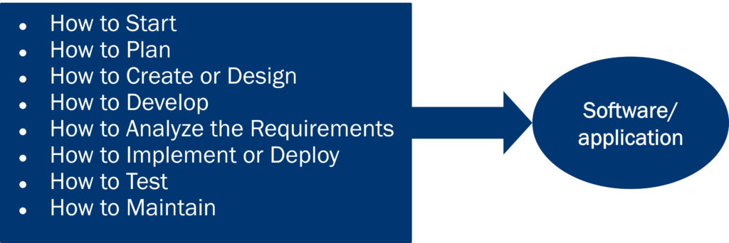 SDLC: A Roadmap to Efficient Software Development
