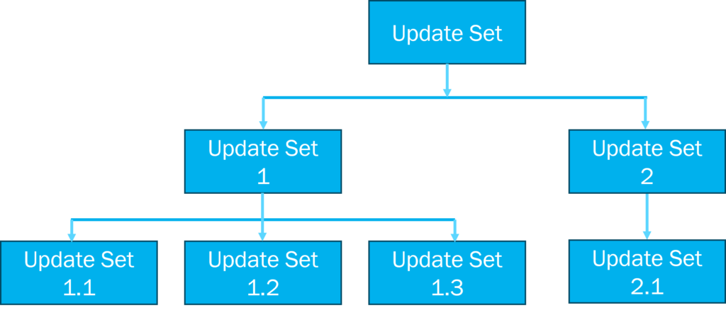 ServiceNow Update sets