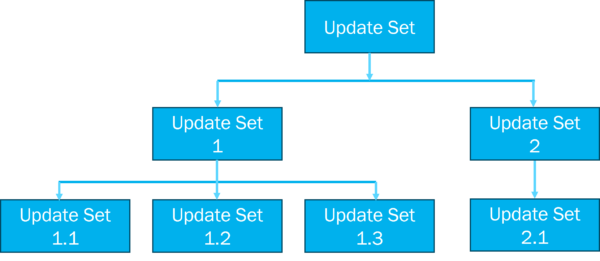 ServiceNow Update sets